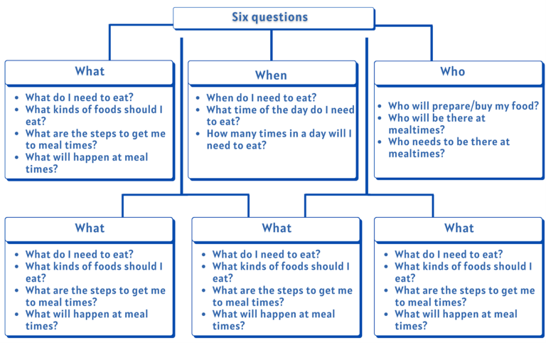 How to write a social story™ for autistic people | Autism Space ...