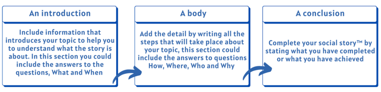 How to write a social story™ for autistic people | Autism Space ...