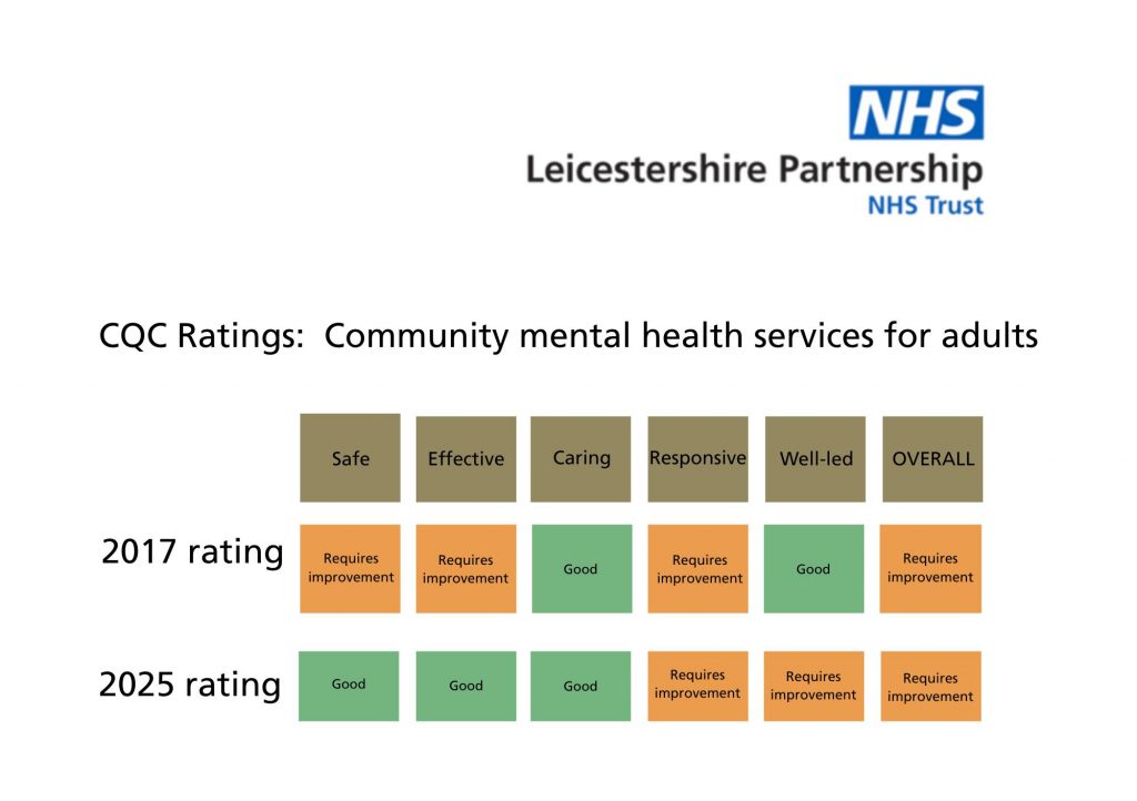 CQC report of community mental health services for adults ...